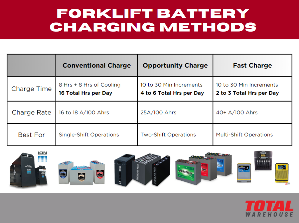 Total Warehouse | Opportunity Charging