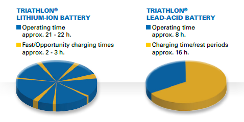 Triathlon Batteries for Forklifts | Li-Ion and Lead-Acid Batteries