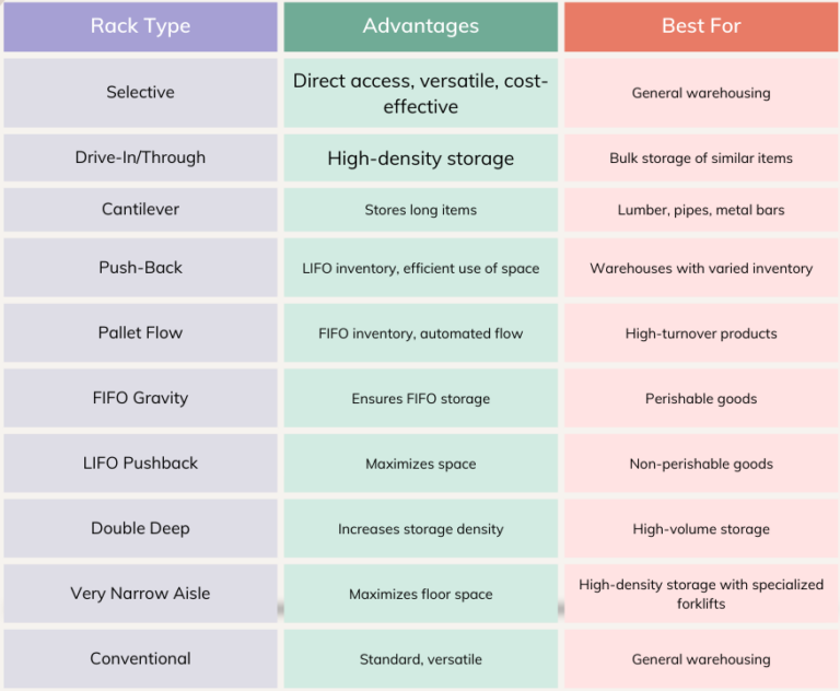 Full Guide to Warehouse Storage Racks & Pallet Racking Types
