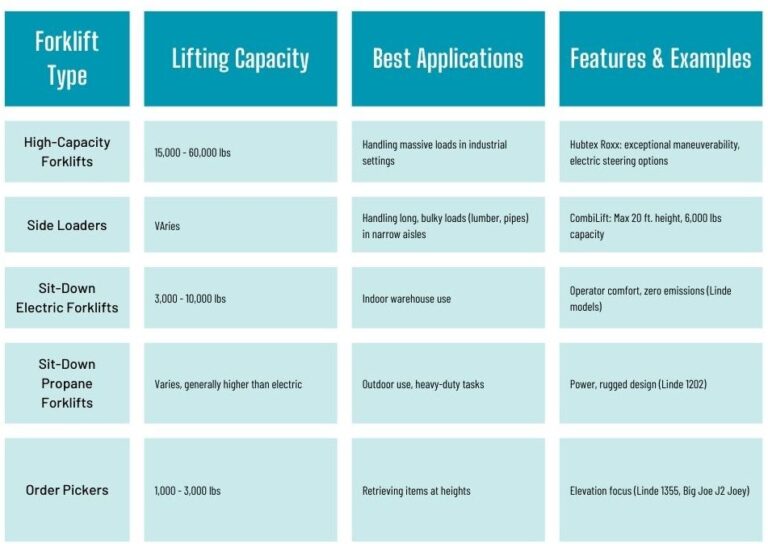 Forklift Weight Capacity - How Much Do You Need? | Total Warehouse